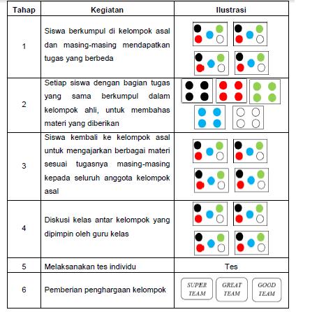Pengertian Model Pembelajaran Jigsaw dan Langkahnya