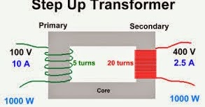 Perbedaan Trafo dan Generator - electriali
