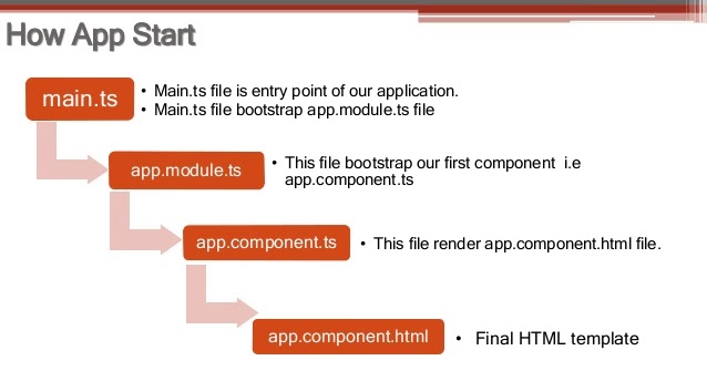 Bootstrapping cho Angular