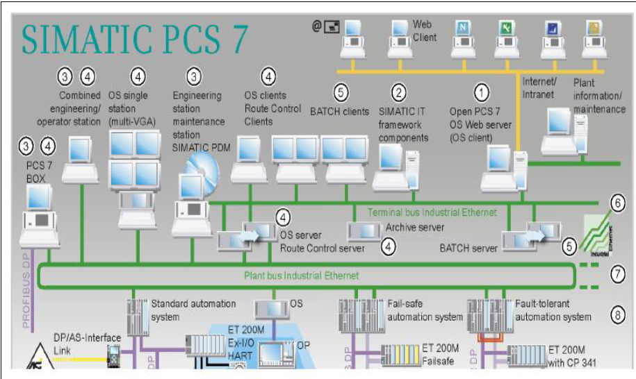 PLC SCADA ACADEMY: Standard Architecture of PCS7