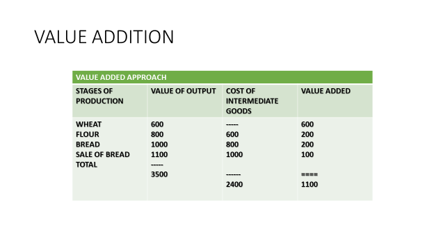 ECONOMICS,COMMERCE AND MANAGEMENT: VALUE ADDED METHOD ( PRODUCT METHOD ...