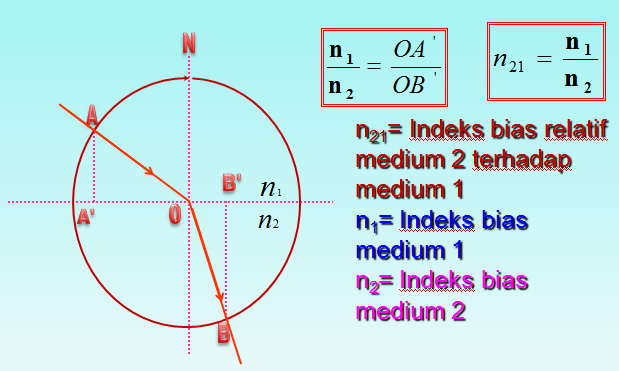 Pembiasan Cahaya | Fisika Optik
