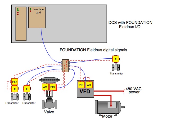 Fieldbus Equipped Process Control Instrumentation: Part One of Two ...