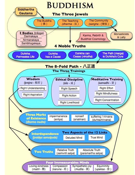Buddhism A Structure