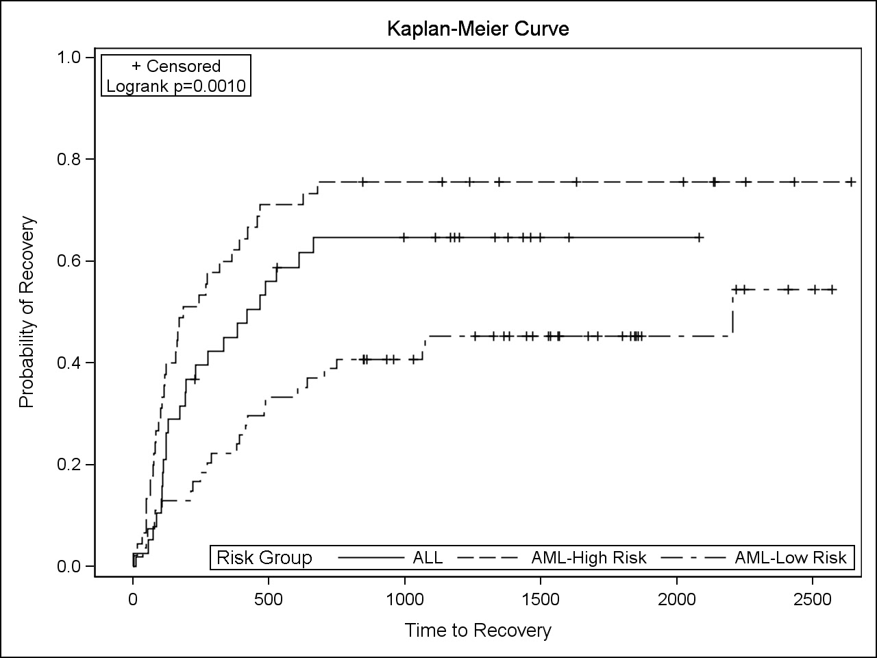 On Biostatistics And Clinical Trials Using Sas Ods Graphics With Example For Generating Kaplan