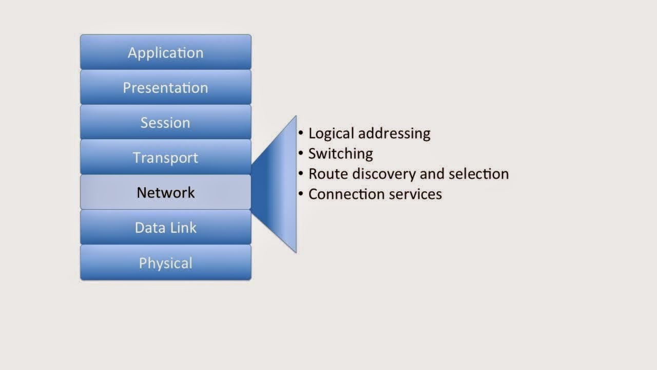 OSI Model | Best Cisco CCNA CCNP and Linux/CentOS PDF Notes
