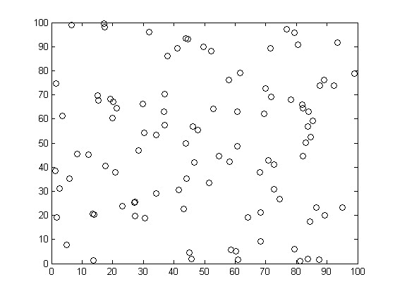 Akt Matlab Output For Node Deployment And Clustering Of Wireless