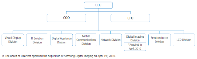 Visible Business: Samsung Electronics organization (2010)