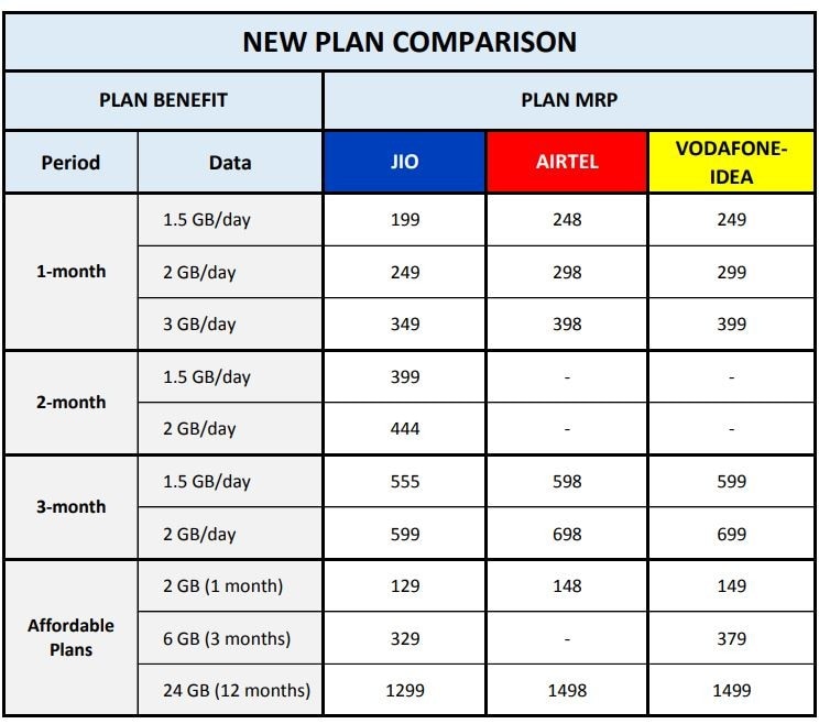 Jio New Plan Low Price Comparison Between Airtel And Vodafone jio-new-plan-low-price-comparison-between-airtel-and-vodafone