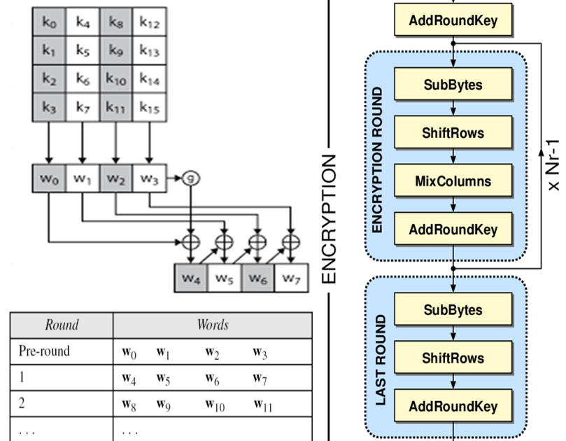 Chirag's Blog: Key Exapansion in AES | Add Round Key Function in AES ...