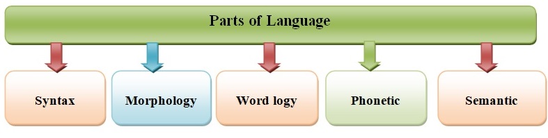CHAPTER:01 INTRODUCTION TO ENGLISH LANGUAGE