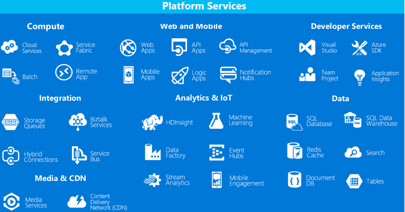 Basic Overview of Microsoft Azure?