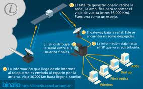 Teleprocesos: Redes Satelitales