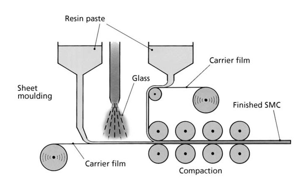 What are SMC's? How are they manufactured?