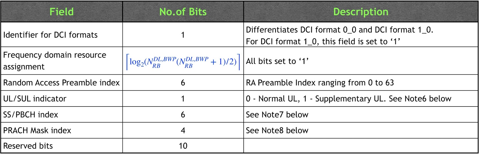 How LTE Stuff Works?: DCI Formats in 5G NR