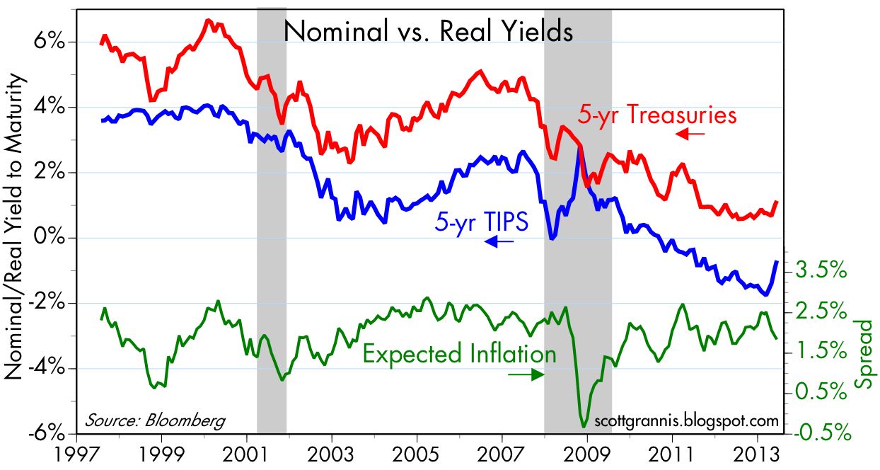 Calafia Beach Pundit: Soaring real yields are good news