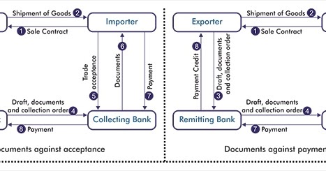 Export Documentary Collections in India: Is it really useful for global ...