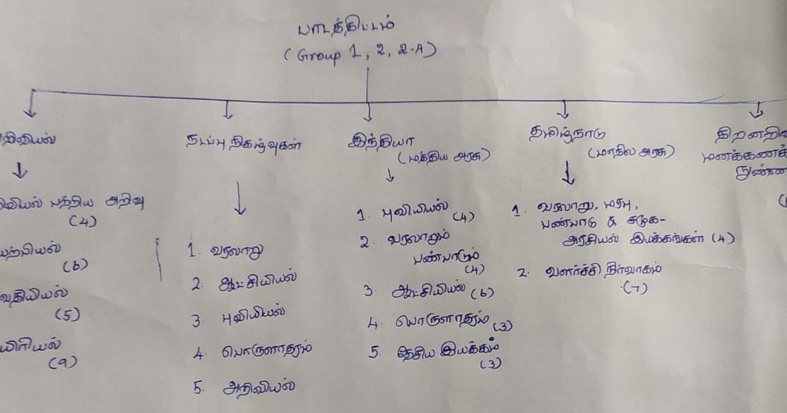 TNPSC Group 1,2,2A Syllabus Summarize