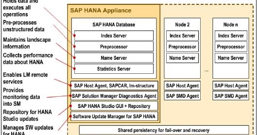 VENKAT SAP BASIS: SAP HANA - Core Architecture