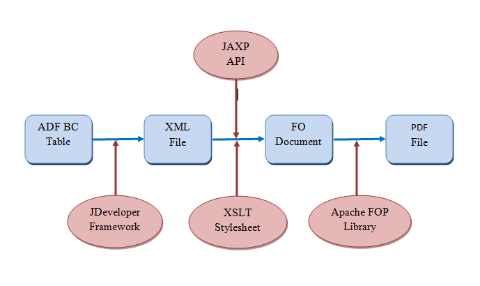 My ADF Experiences : Generate PDF of a Table using ADF