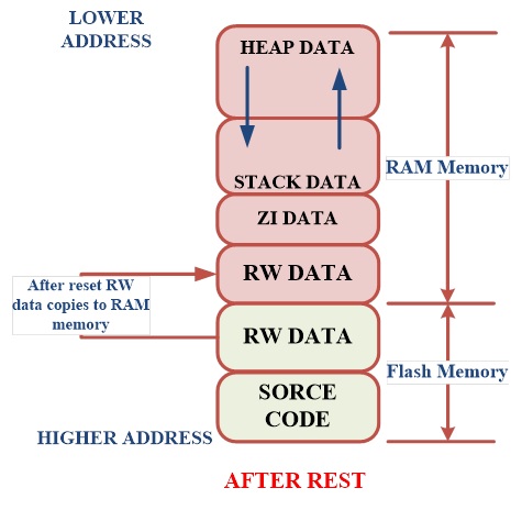 Versatility of Embedded system: Memory Allocation in C for Variables