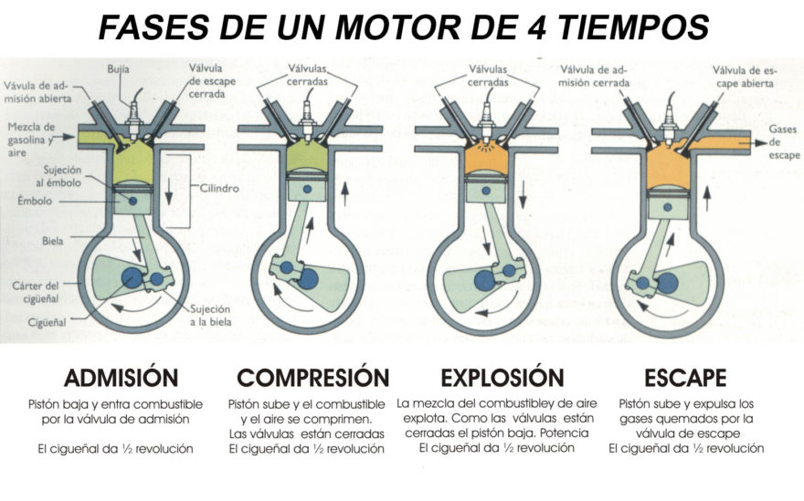 Máquinas Térmicas y los Ciclos Termodinámicos: Ciclo otto: motor 4 tiempos.