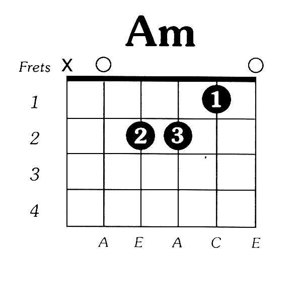 Basic of Guitar: Family of Chords (C-G-D Major Scales)