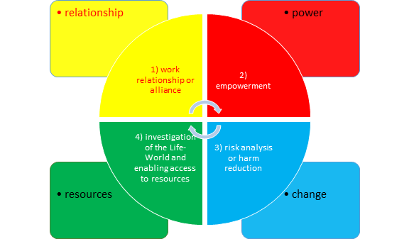 Vito Flaker agenda: Four basic operations of social work (1 – introduction)