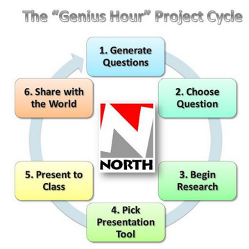 My Own Genius Hour: Process for Genius Hour