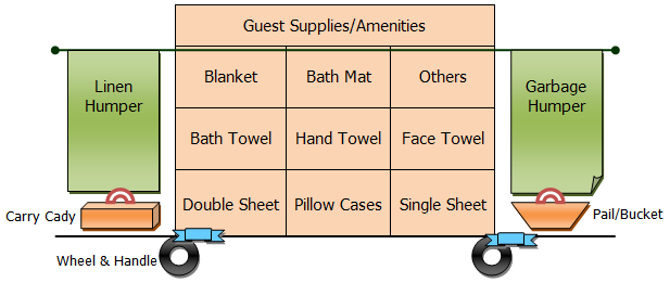 HouseKeeping Management : Trolley preparation precedures