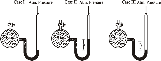Measurement of Pressure Exerted by the Gas │Chemistry Desk