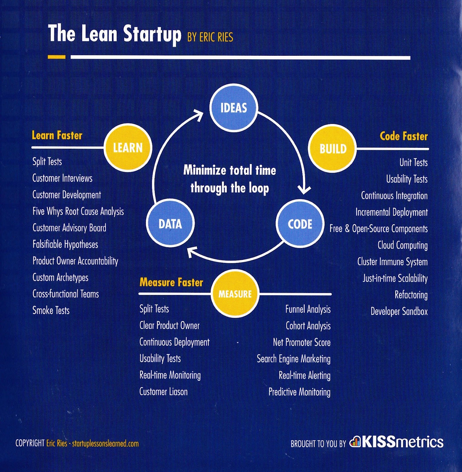 Lean Startups.