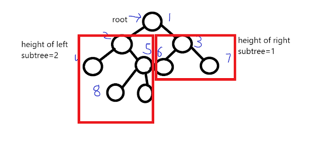 Height of a Binary Search Tree - data structure tutorial