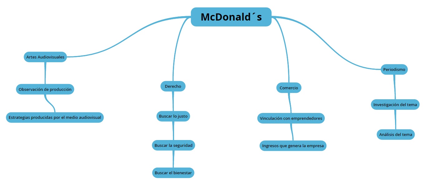 McDonald´s en México: Mapas Mentales