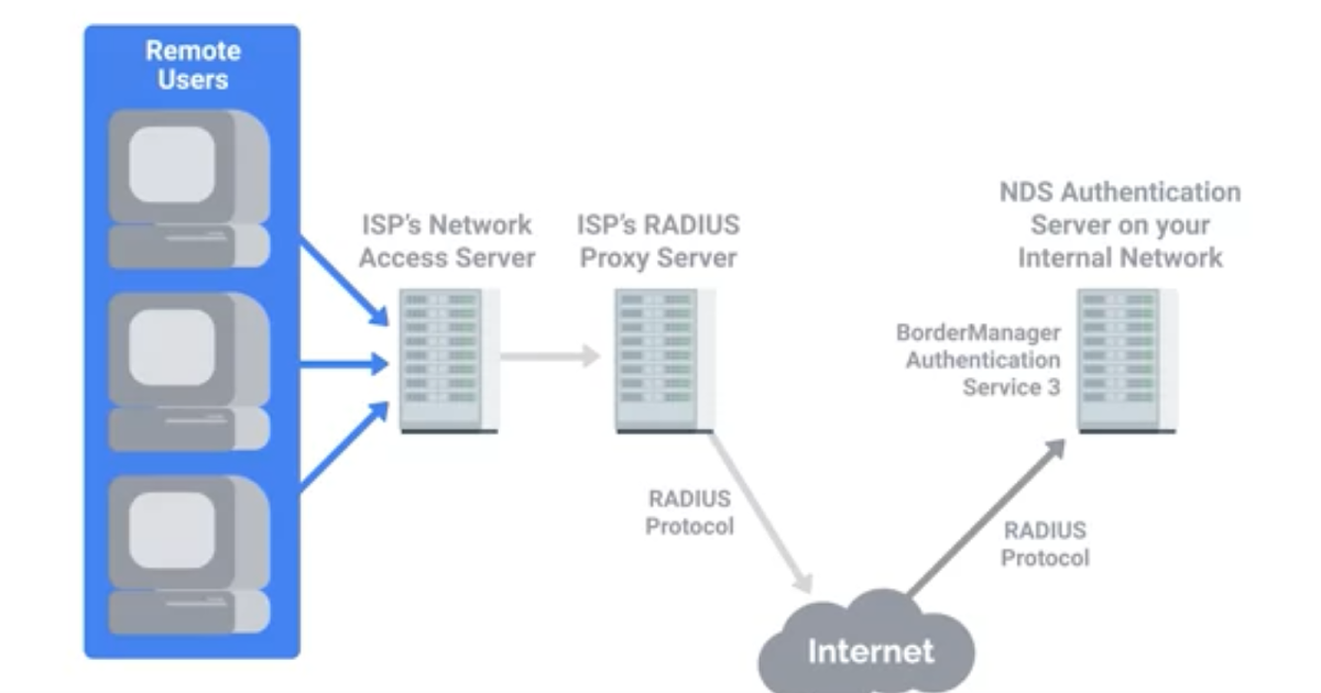 Authentication Authorization Accounting Week 3