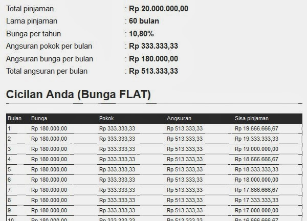 Keuntungan Memilih Cicilan Rumah Tetap / FLAT | Info Rumah