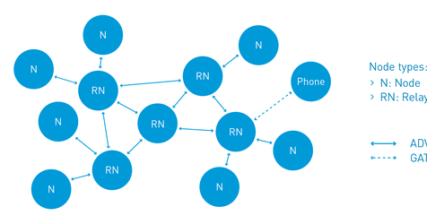 [BLE 5.0] BLE MESH Network 簡介
