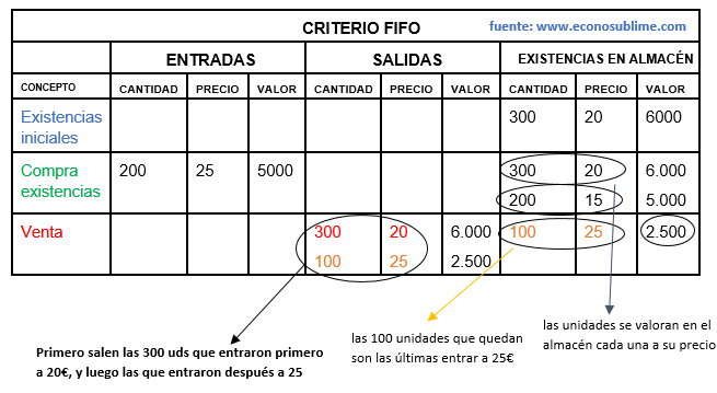 EJERCICIO RESUELTO VALORACIÓN DE EXISTENCIAS (PMP-FIFO) 1 - ECONOSUBLIME