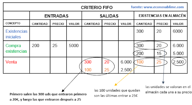 EJERCICIO RESUELTO VALORACIÓN DE EXISTENCIAS (PMP-FIFO) 1 - ECONOSUBLIME