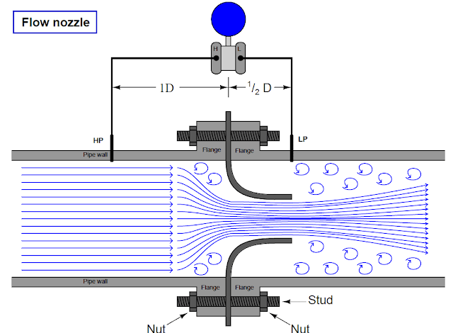 Different Types of Flow Elements