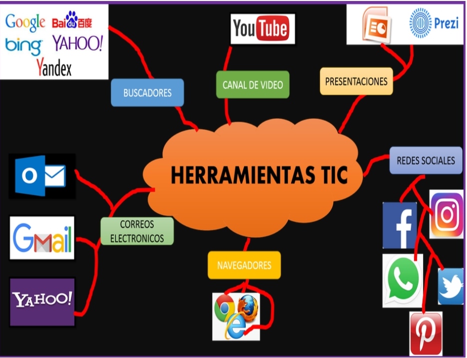 mapa mental ( ilustración de las tic)