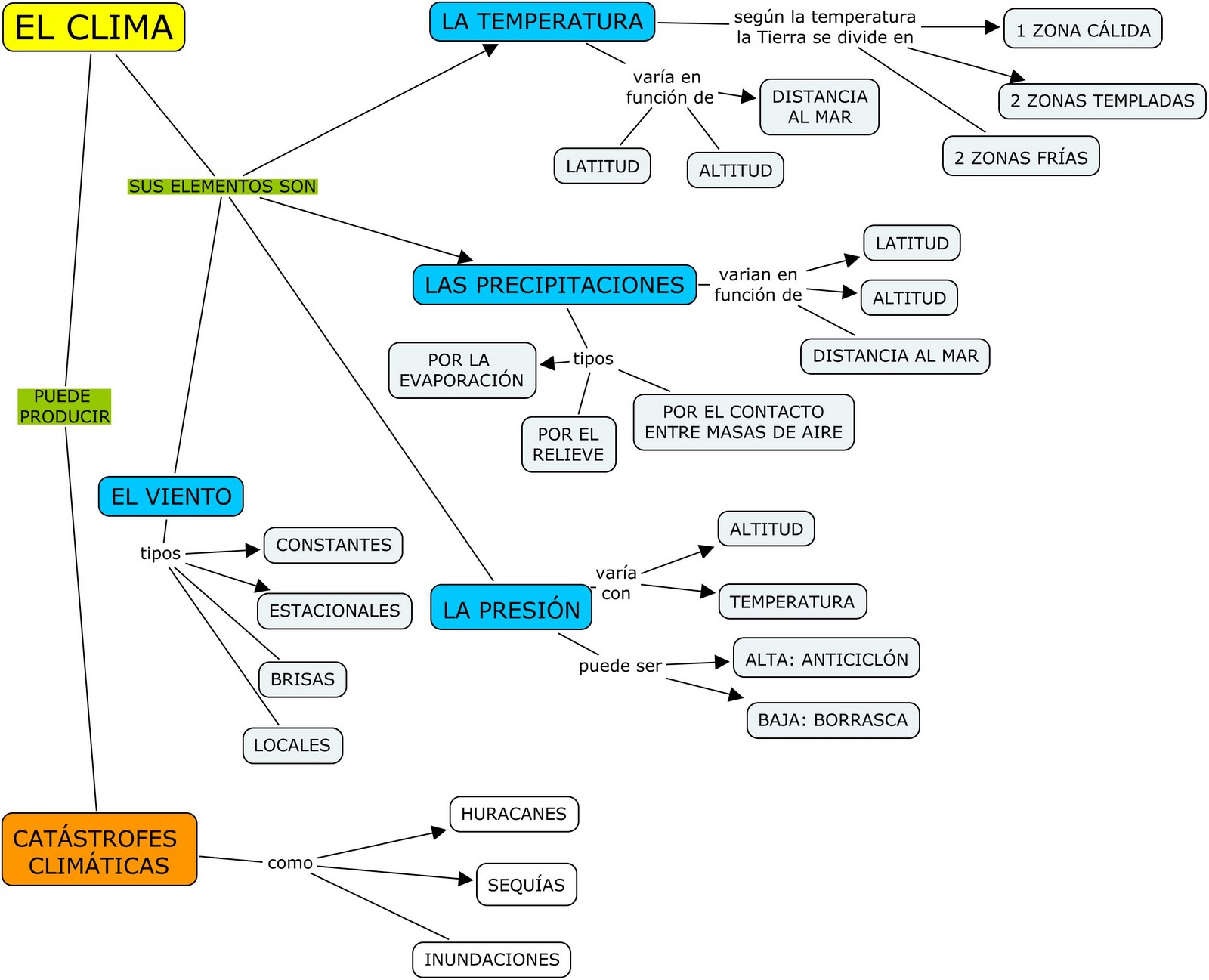Blog del profe Jaime: EL TIEMPO Y EL CLIMA.