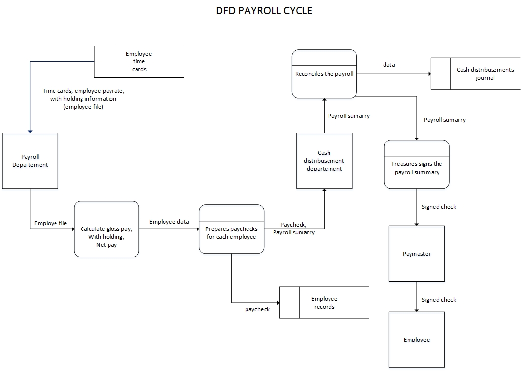 Assalamualaikum : DATA FLOW DIAGRAM (DFD) AND SYSTEM FLOWCHART