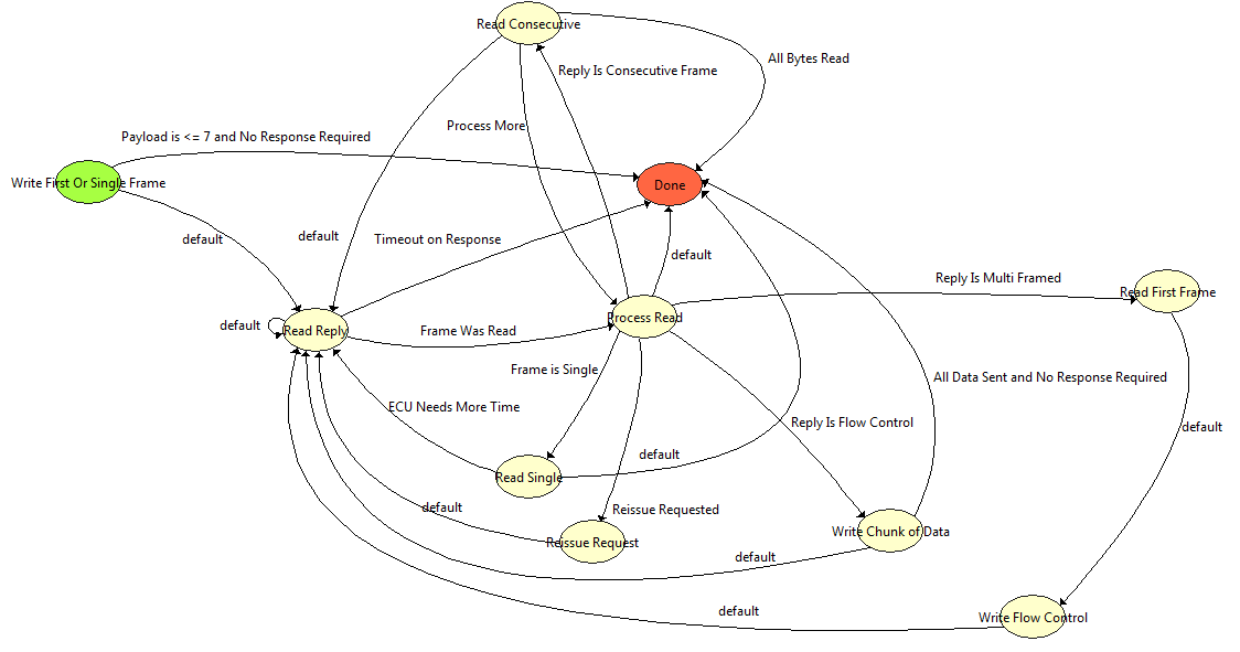 CAN Part 8 - ISO 15765, KWP2000, ODB, and UDS (Automotive Diagnostic ...