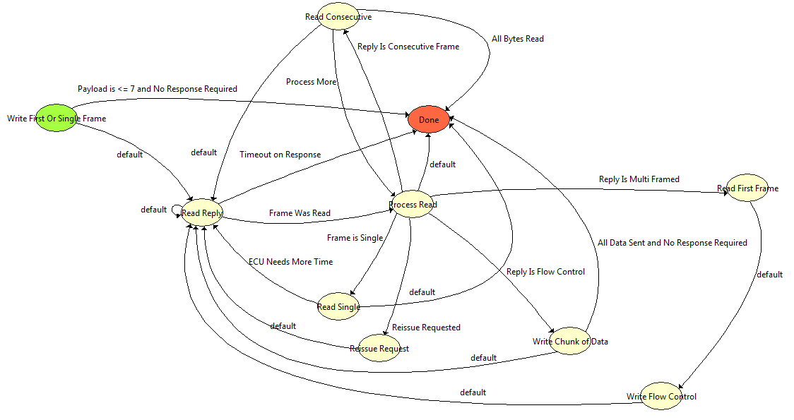 CAN Part 13 - Seed & Key