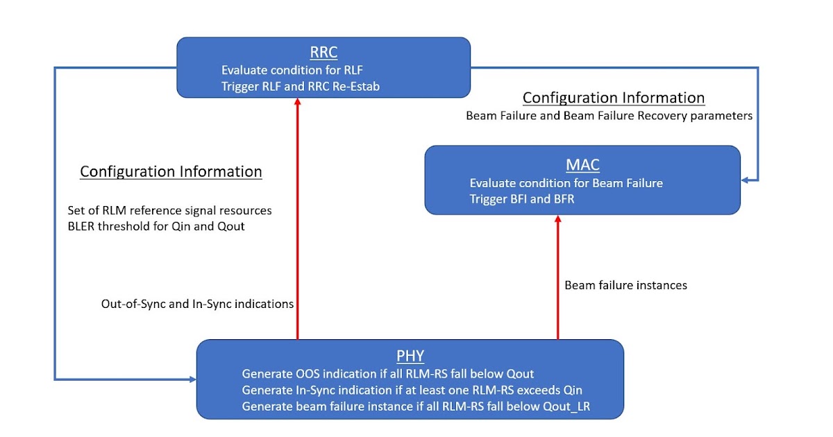 5G QA: Radio Link Failure vs Beam Failure