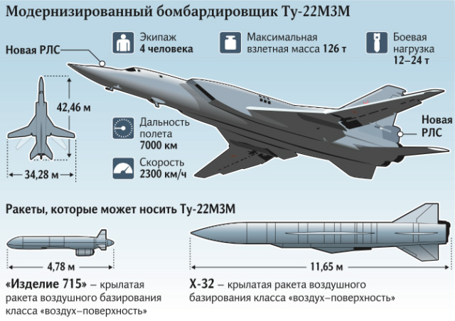 DEFENSE STUDIES: Range of New Tu-22M3M has Increased by 1.5 Times