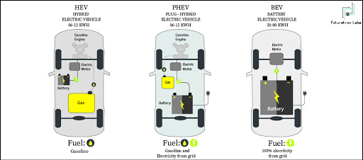 Electric Vehicle: Types of Electric Vehicle