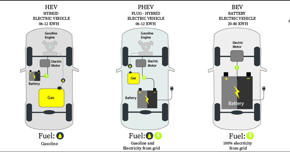 Electric Vehicle: Types of Electric Vehicle