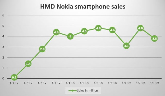 11 Reasons Why Nokia Got No-kia - ULTIMATE SUCCESS TO BUSINESS